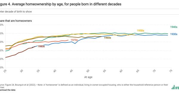 Average homeownership by age, for people born in different decades | Institute for Fiscal Studies